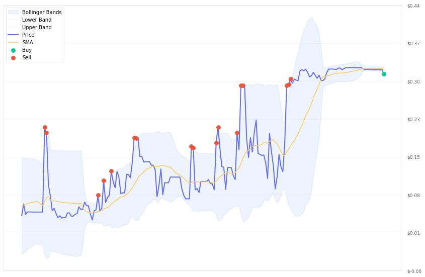 Ecoreal Estate Bollinger Bands
