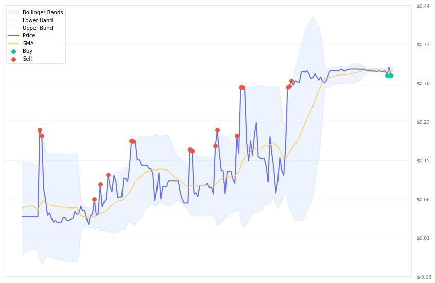 Ecoreal Estate Полосы Боллинджера