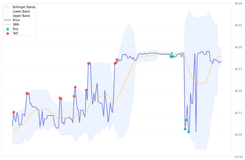 Ecoreal Estate Полосы Боллинджера