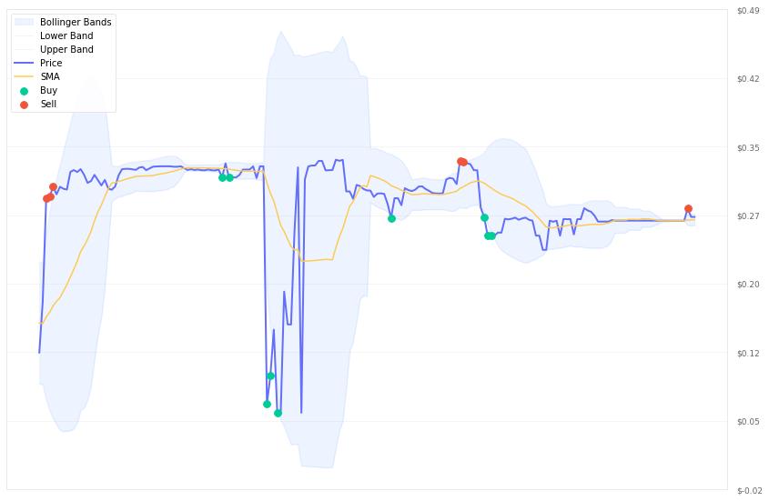 Ecoreal Estate Полосы Боллинджера