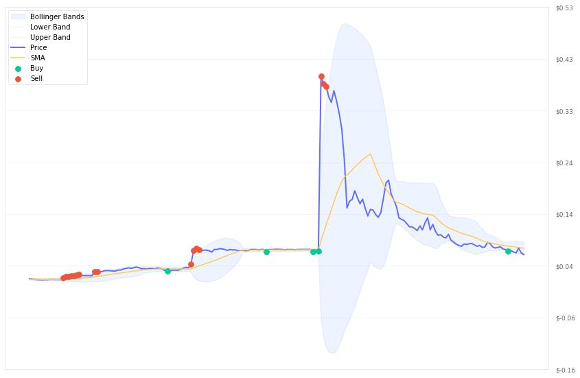 Eden Bollinger Bands
