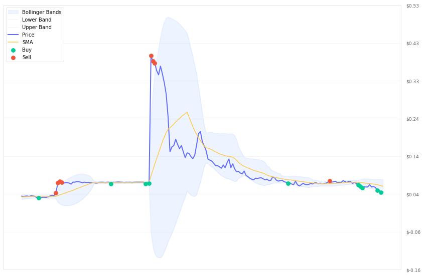 Eden Bollinger Bands
