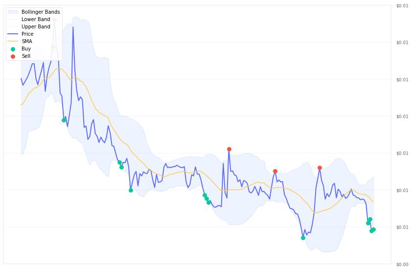 Eesee Bollinger Bands