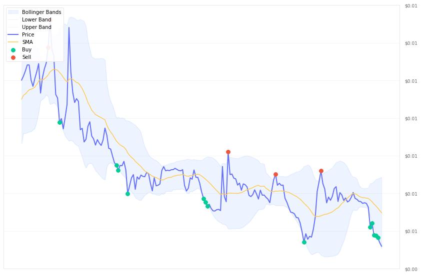 Eesee Bollinger Bands