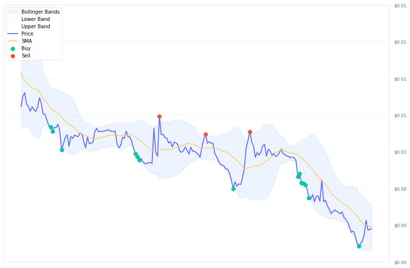 Eesee Bollinger Bands
