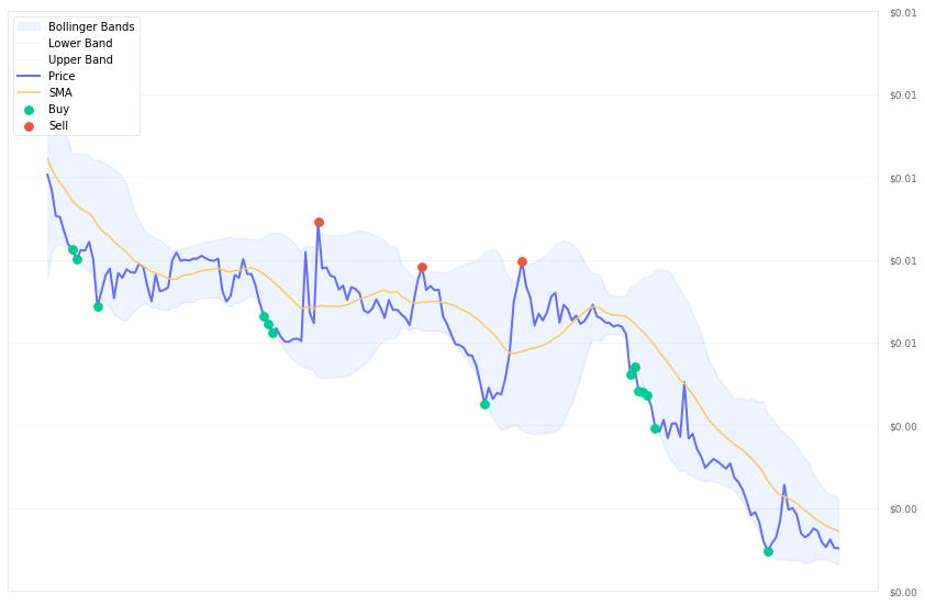 Eesee Bollinger Bands