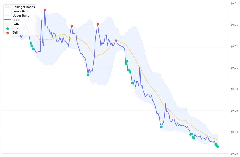 Eesee Bollinger Bands