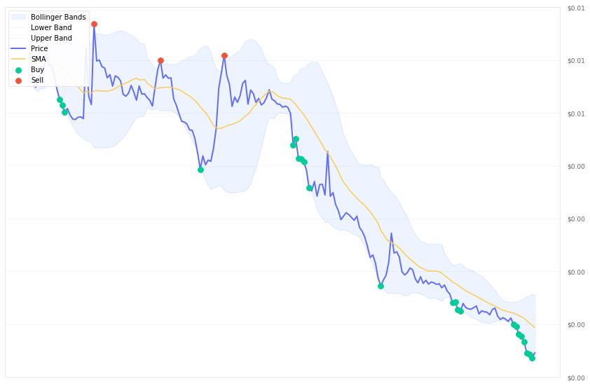 Eesee Полосы Боллинджера