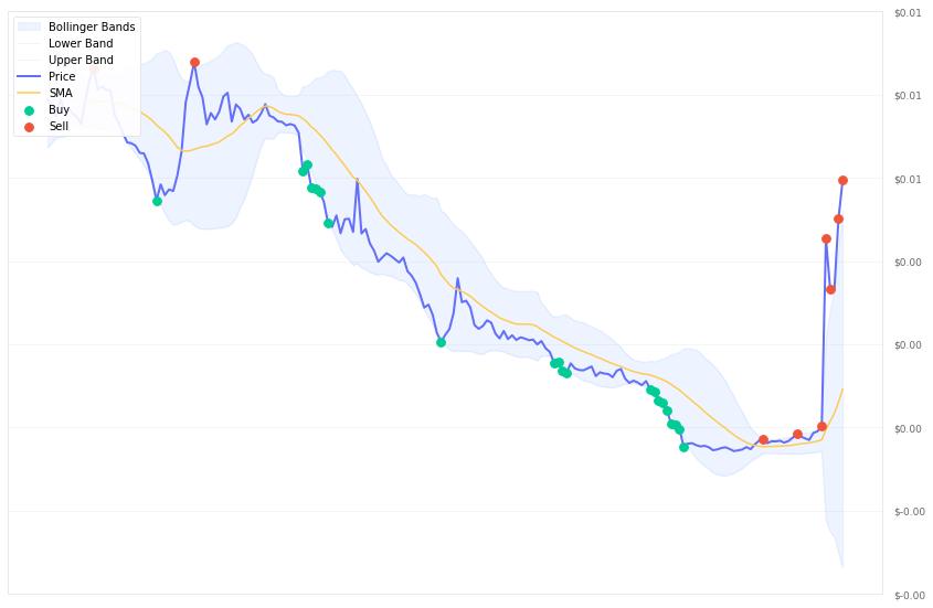 Eesee Bollinger Bands