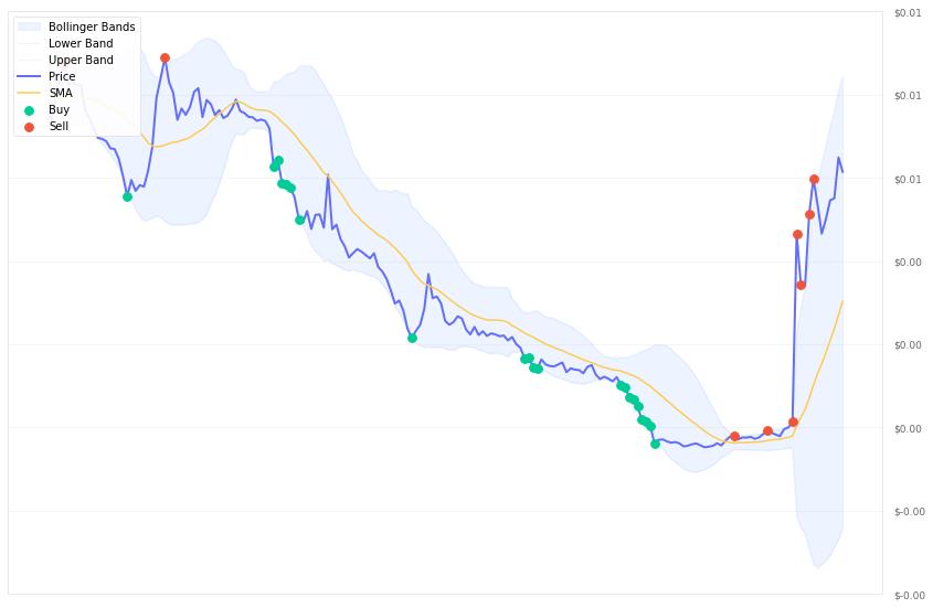 Eesee Полосы Боллинджера