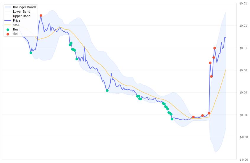 Eesee Bollinger Bands