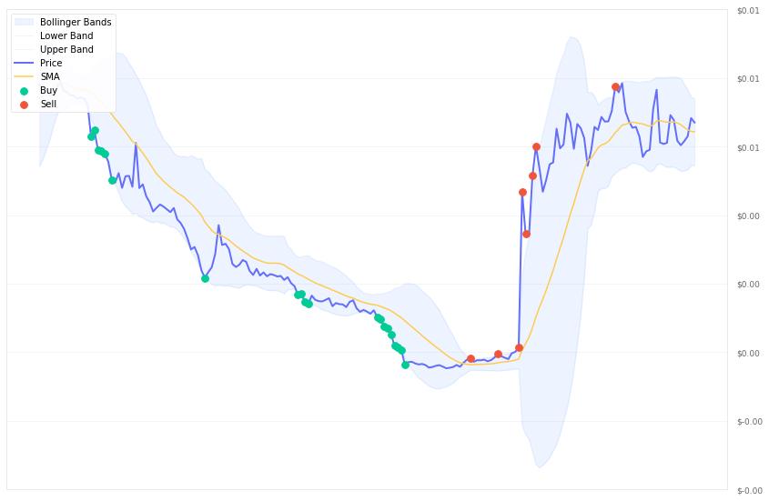 Eesee Bollinger Bands