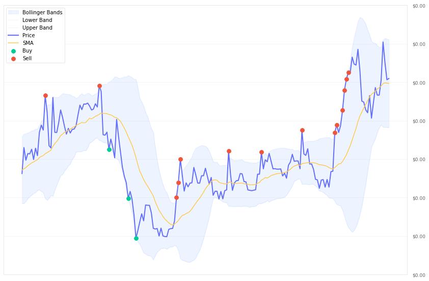 Efforce Bollinger Bands