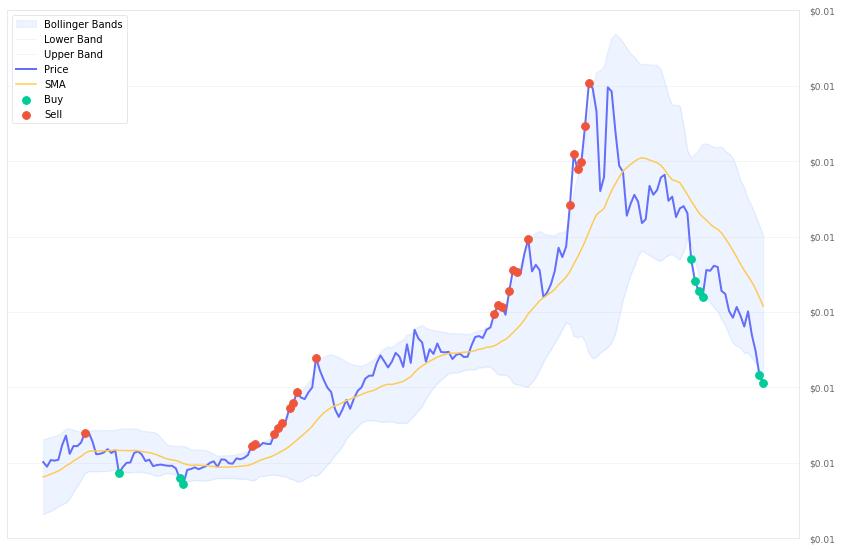 Eggplant Finance MACD