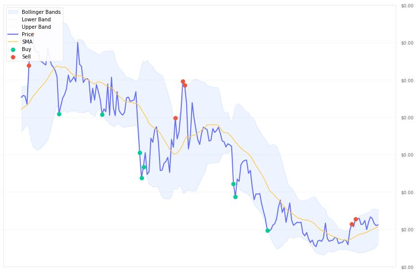 EIFI Finance Полосы Боллинджера