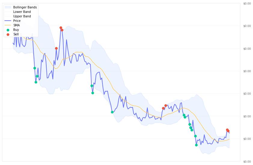 EIFI Finance Полосы Боллинджера