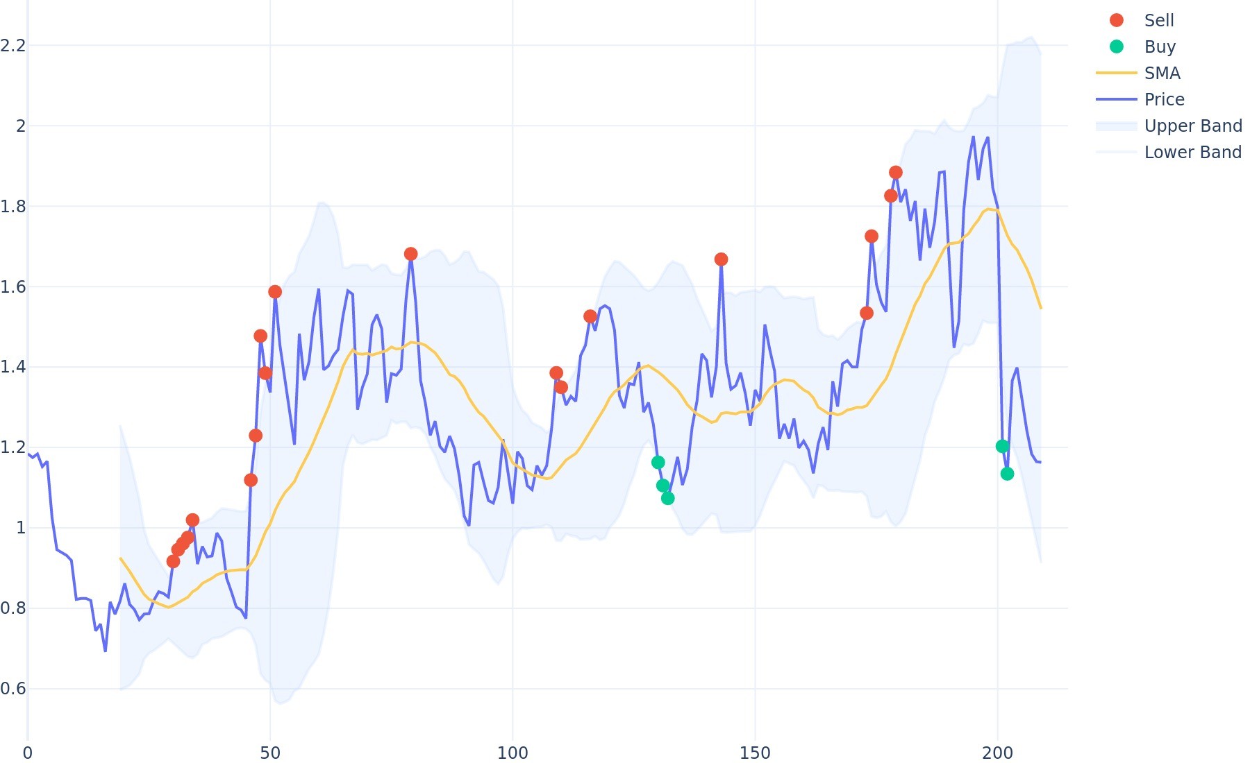 EigenLayer Bollinger Bands