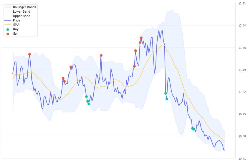EigenLayer Bollinger Bands
