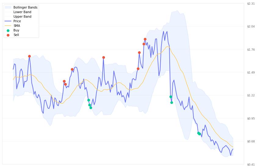 EigenLayer Полосы Боллинджера