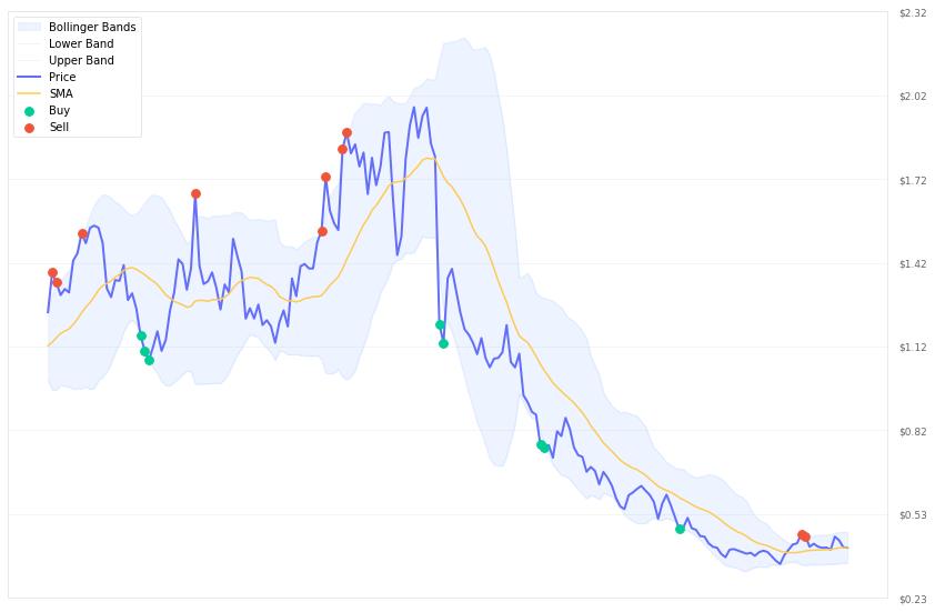 EigenLayer Bollinger Bands