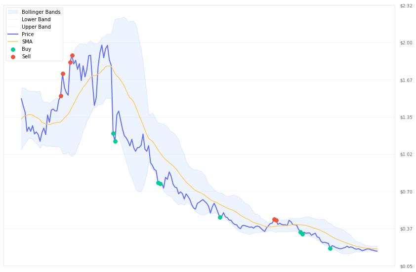 EigenLayer Bollinger Bands