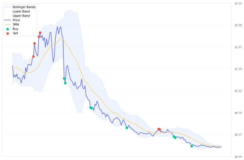 EigenLayer Полосы Боллинджера