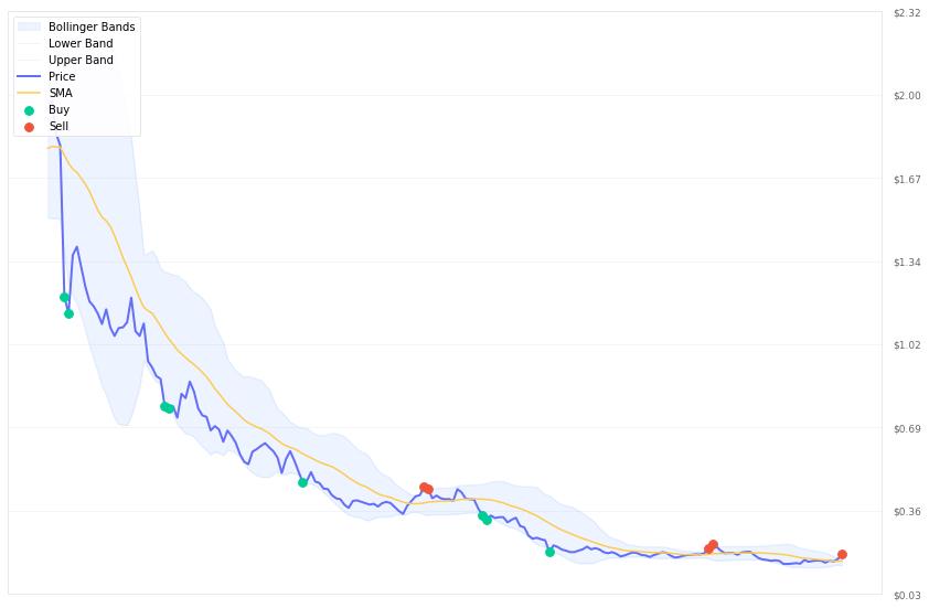 EigenLayer Bollinger Bands