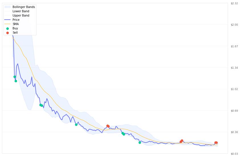 EigenLayer Полосы Боллинджера