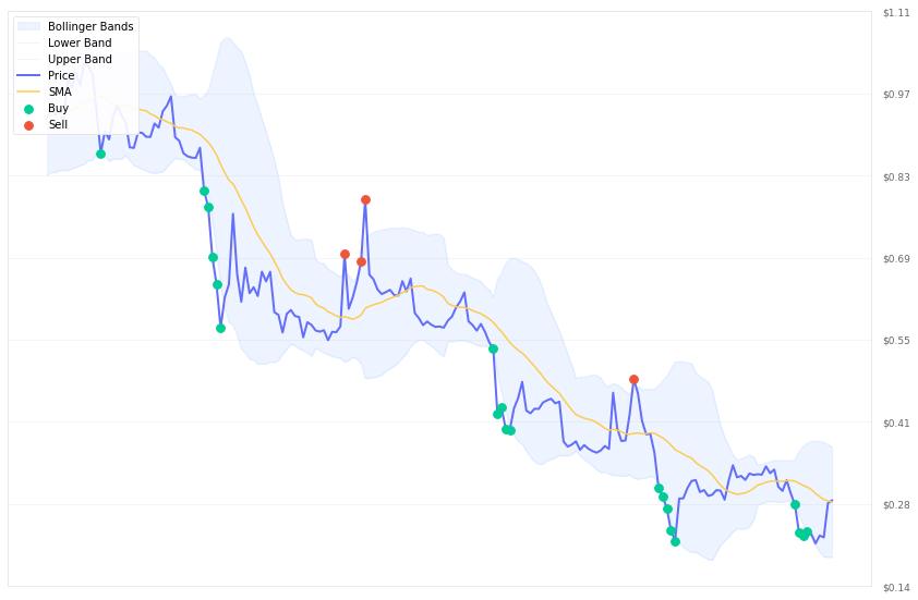 Eigenpie Полосы Боллинджера