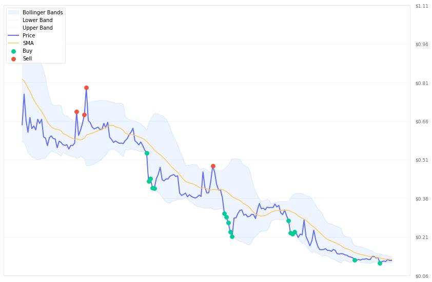 Eigenpie Полосы Боллинджера