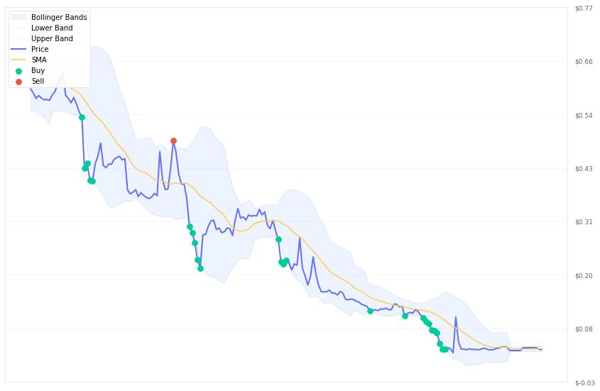 Eigenpie Полосы Боллинджера