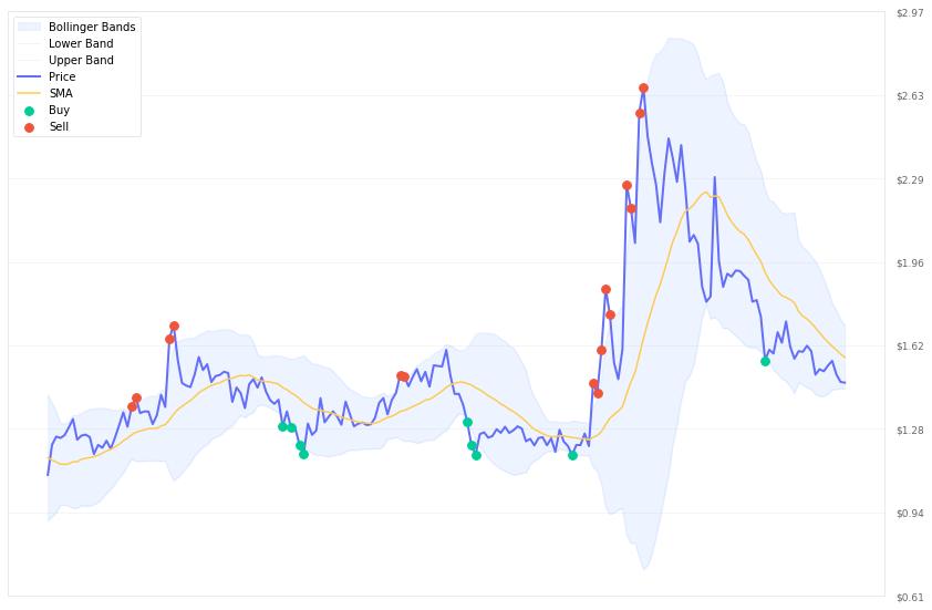 Elastos Bollinger Bands