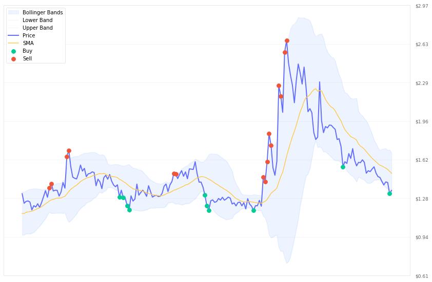 Elastos Bollinger Bands