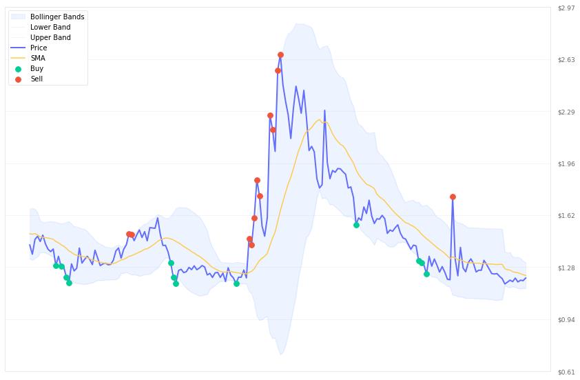 Elastos Boillinger Bands