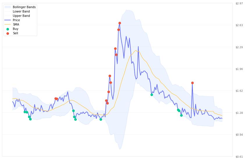 Elastos Bollinger Bands