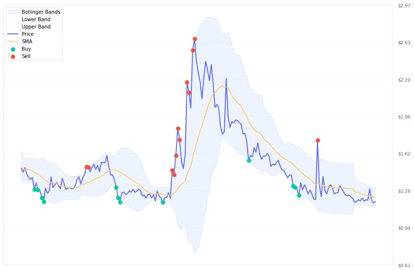 Elastos Bollinger Bands