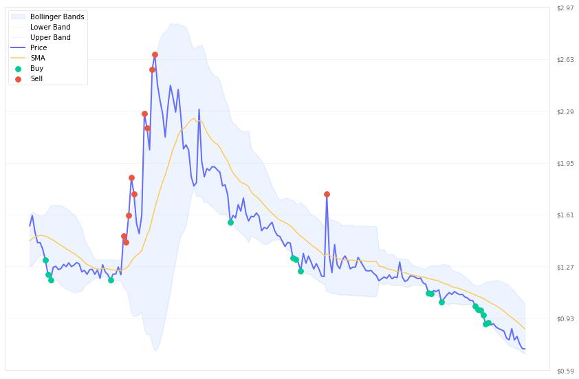 Elastos Bollinger Bands