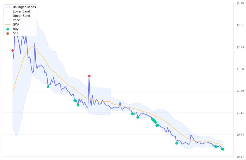 Elastos Bollinger Bands