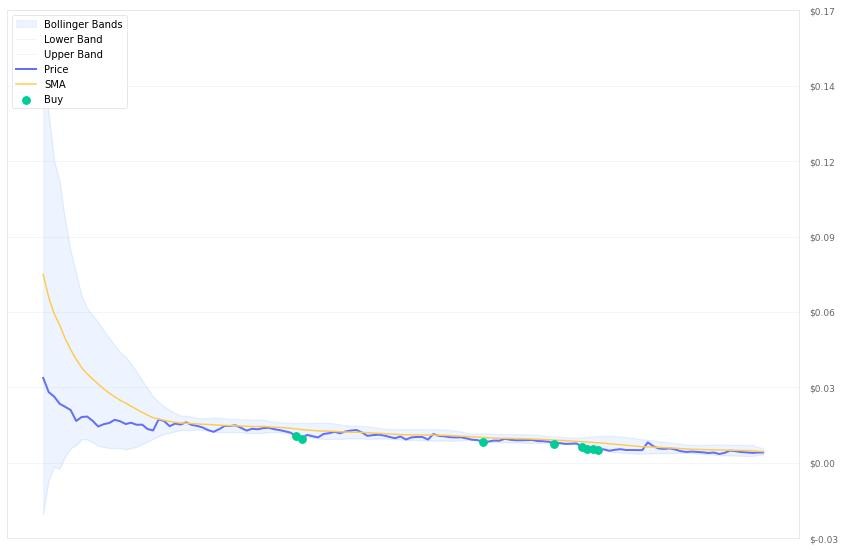 Elderglade Bollinger Bands