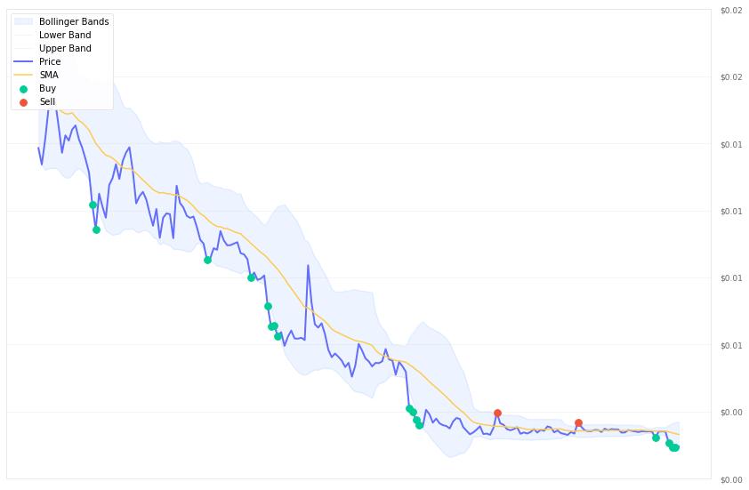 Elderglade Bollinger Bands