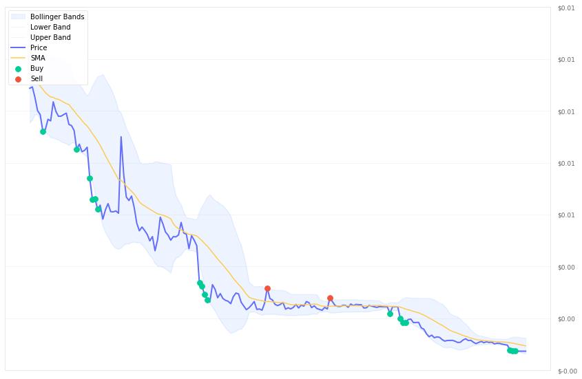 Elderglade Bollinger Bands