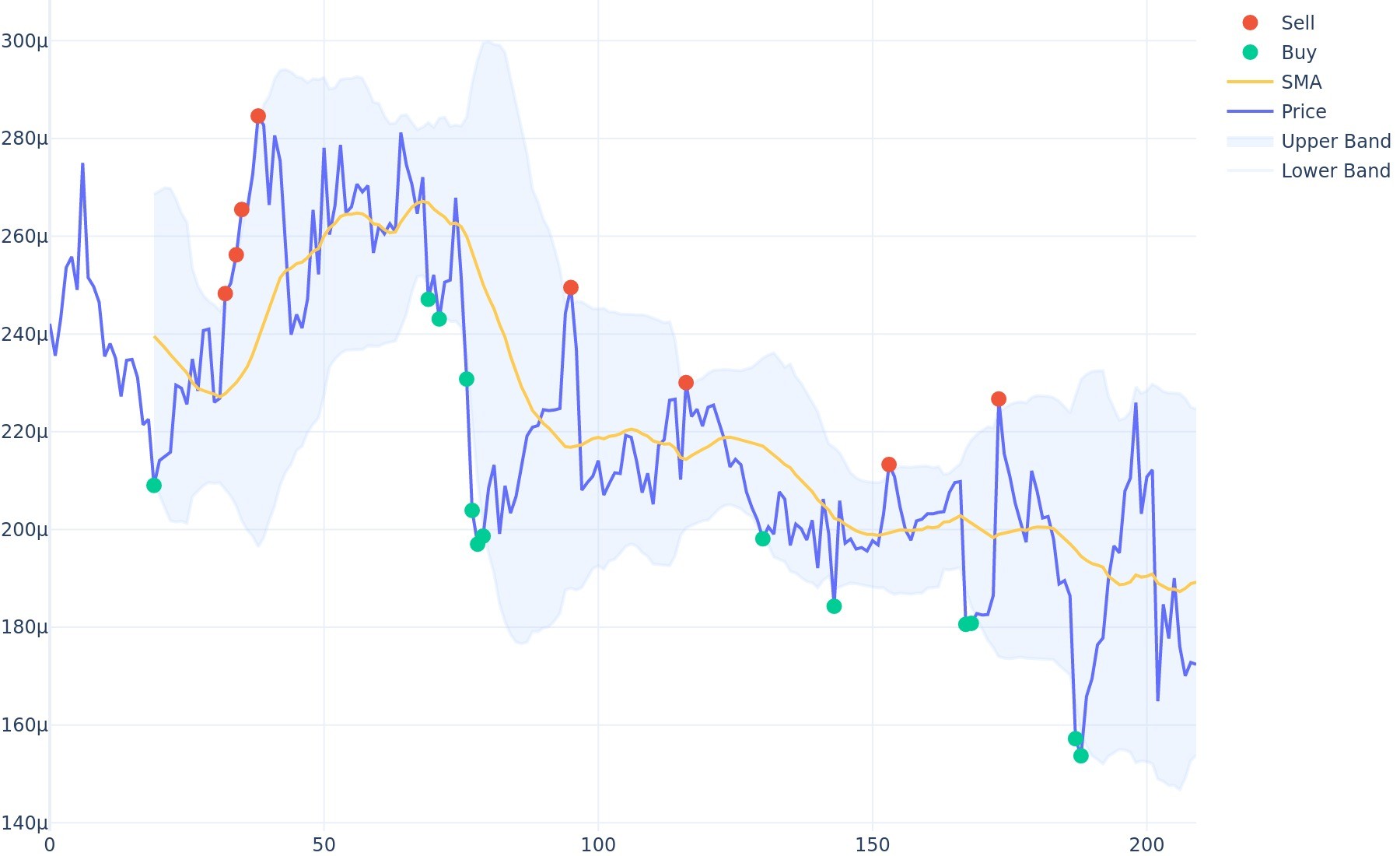 Electra Protocol Bollinger Bands