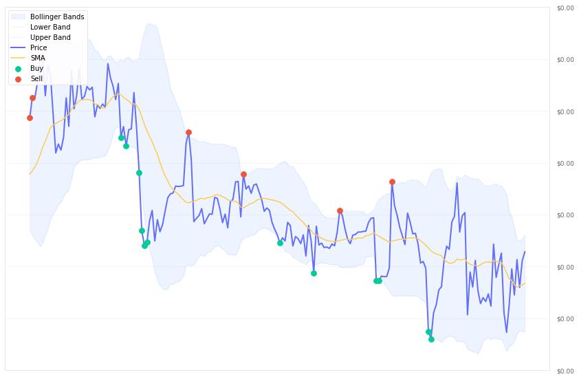 Electra Protocol Bollinger Bands