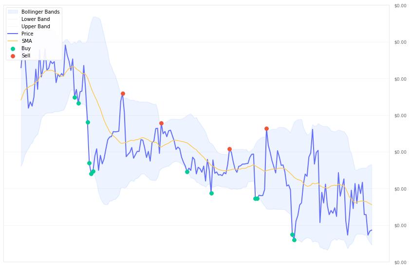 Electra Protocol Bollinger Bands