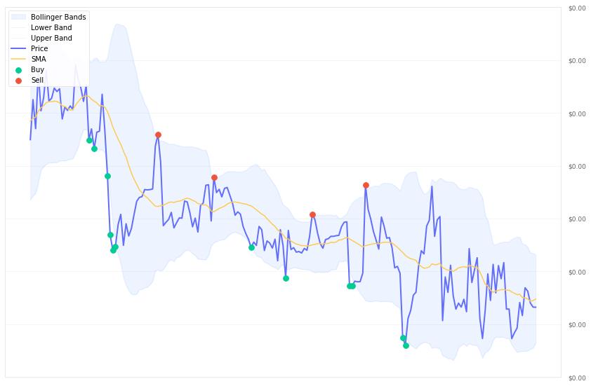 Electra Protocol Bollinger Bands