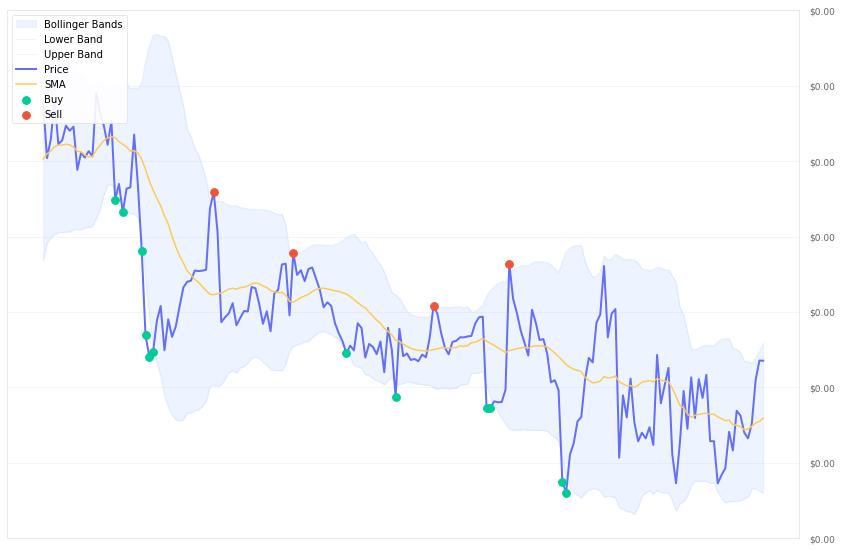 Electra Protocol Bollinger Bands