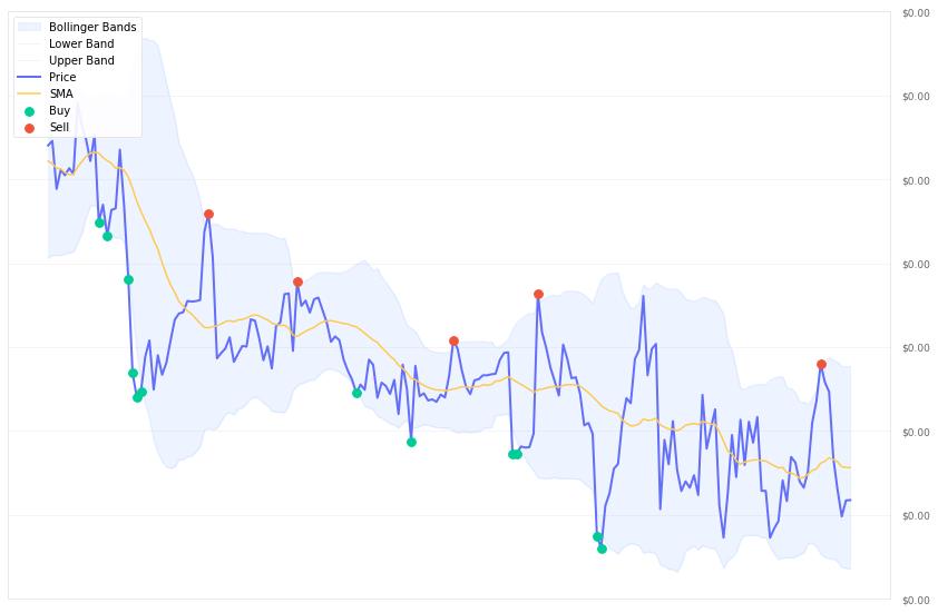 Electra Protocol Bollinger Bands