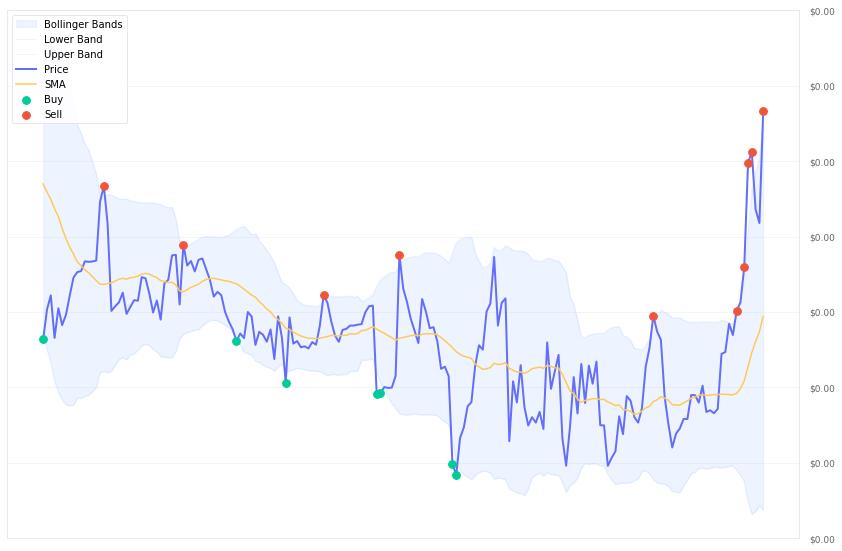 Electra Protocol Полосы Боллинджера
