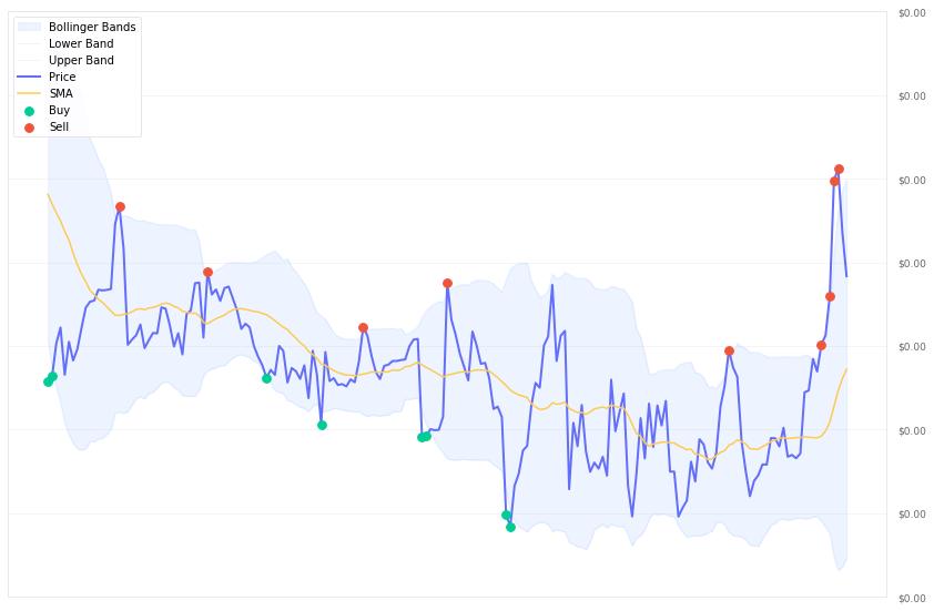 Electra Protocol Bollinger Bands