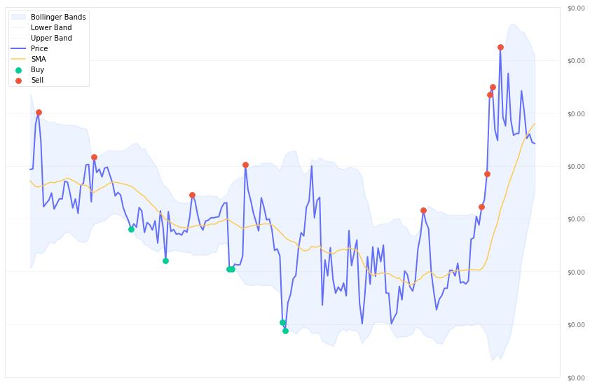 Electra Protocol Bollinger Bands